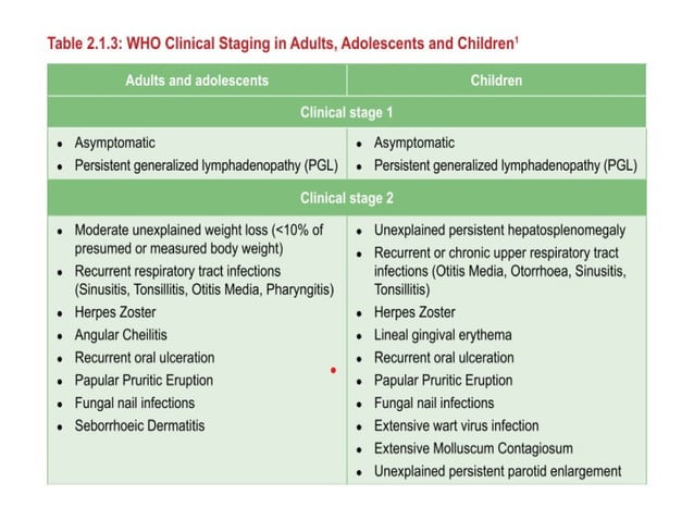 HIV-AIDS- Classification, pathogenesis, diagnosis, management | PPT