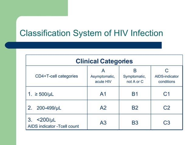 Hiv Aids Bloodborne Pathogens | PPT | Infectious Diseases | Diseases ...