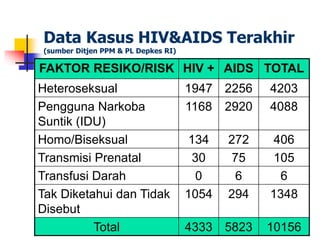 penjelasan tentang HIV/AIDS Dasar untuk pencegahan | PPT