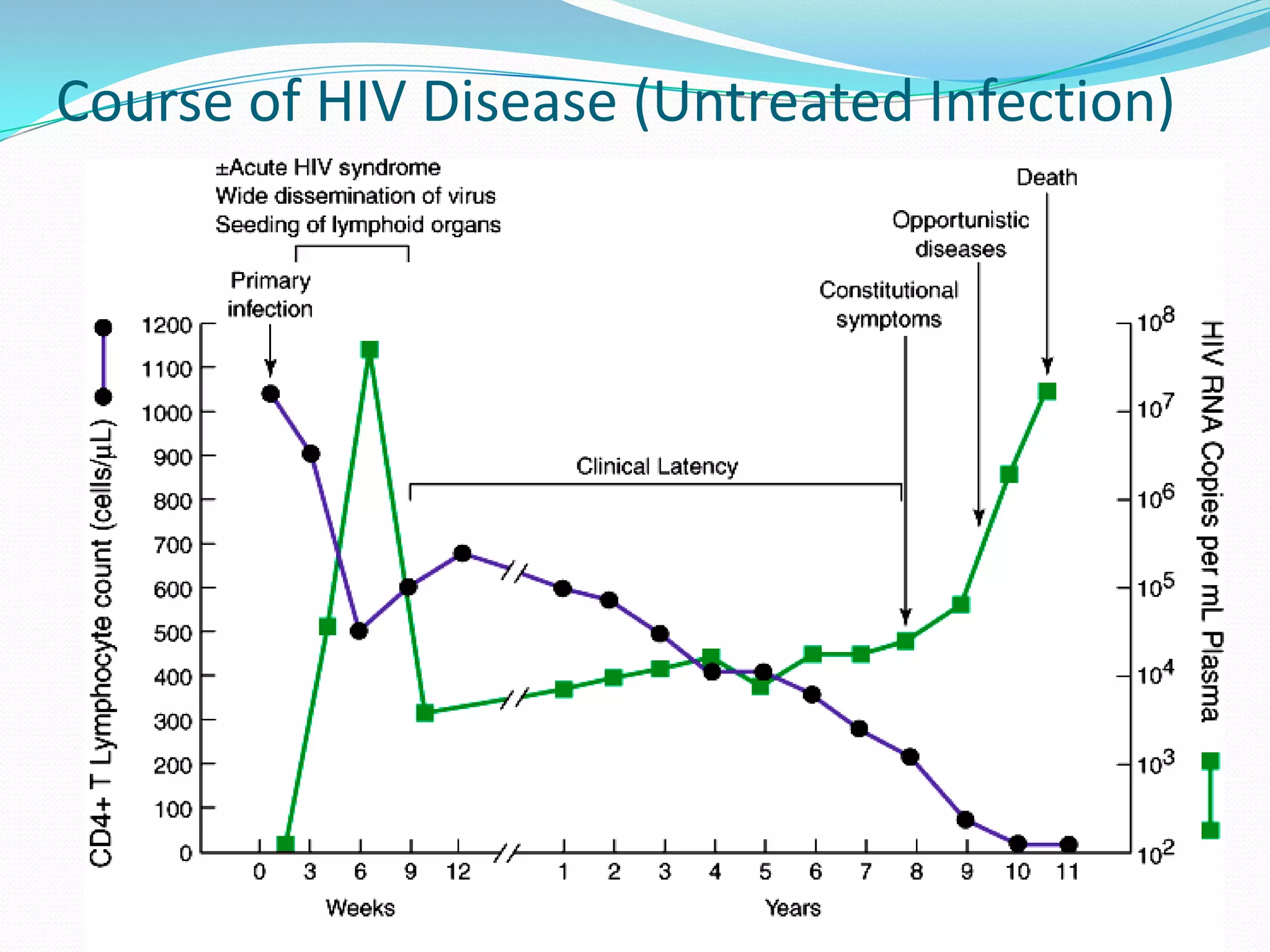 HIV-AIDS-Prevention & Control | PPTX