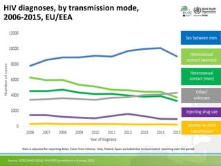 HIV AIDS Surveillance Report 2015 | PPTX