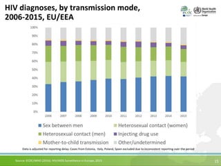 HIV AIDS Surveillance Report 2015 | PPTX