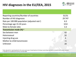 HIV AIDS Surveillance Report 2015 | PPTX