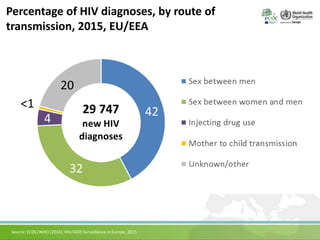 HIV AIDS Surveillance Report 2015 | PPTX