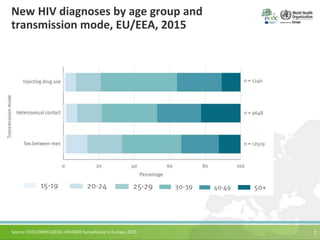 HIV AIDS Surveillance Report 2015 | PPTX