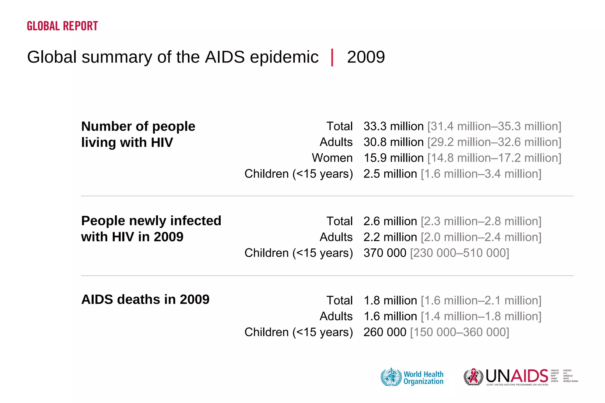Hiv aids global report 2010 - world health organization | PPT