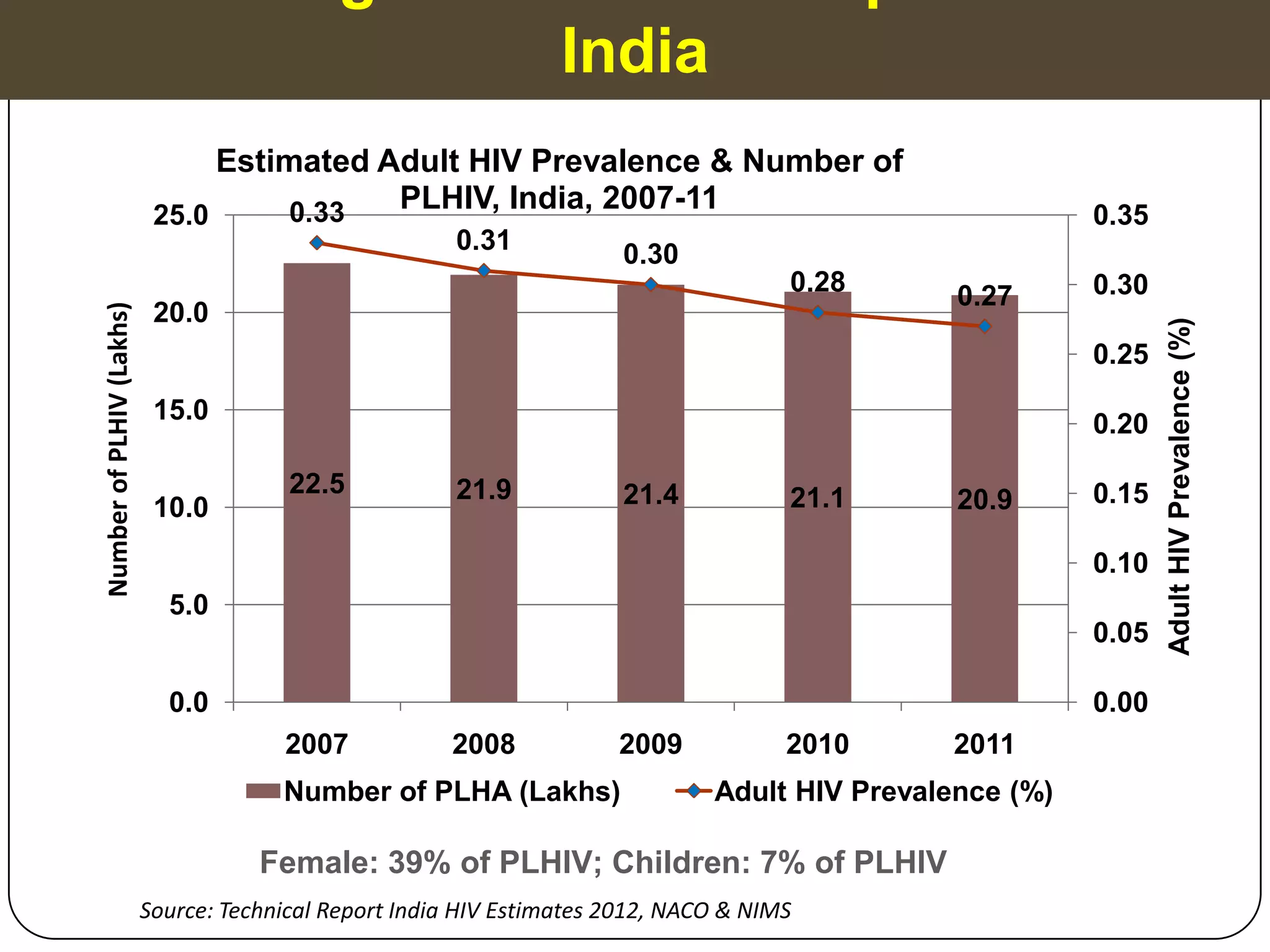Hiv aids in india | PPTX