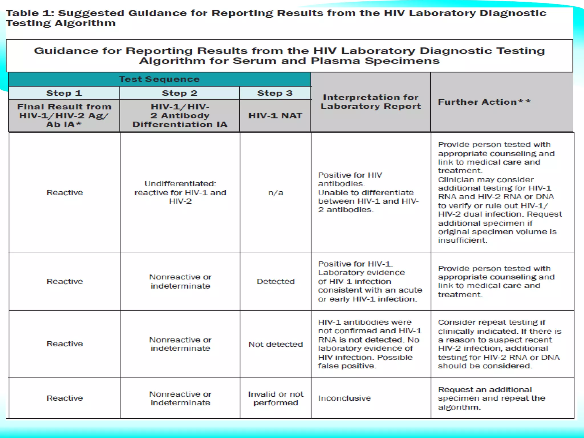 Laboratory diagnosis and monitoring of HIV | PDF