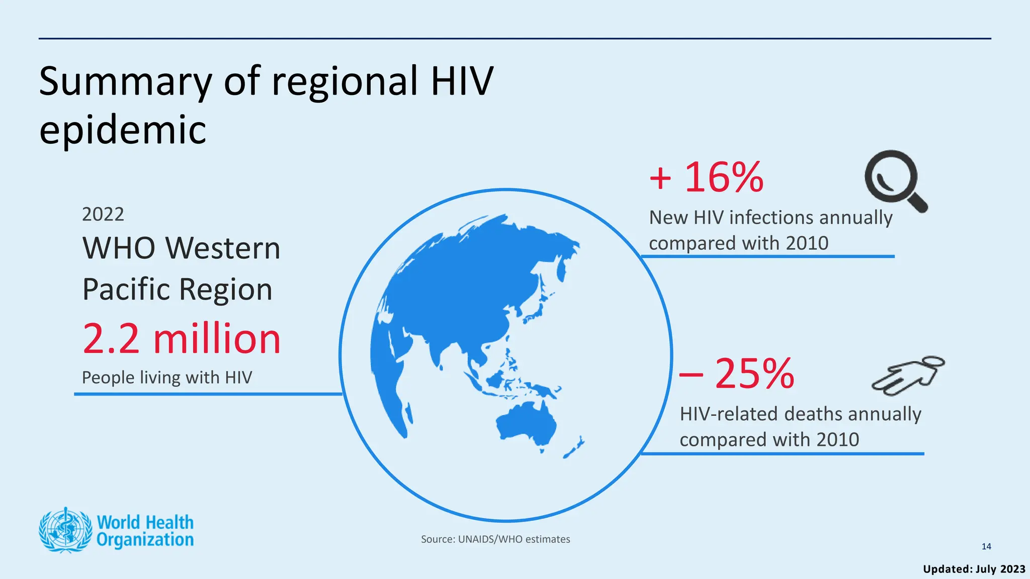 hIV/AIDS- who estimates-ppt-2023-final.pdf