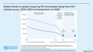 hIV/AIDS- who estimates-ppt-2023-final.pdf