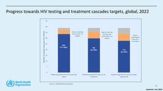 hIV/AIDS- who estimates-ppt-2023-final.pdf