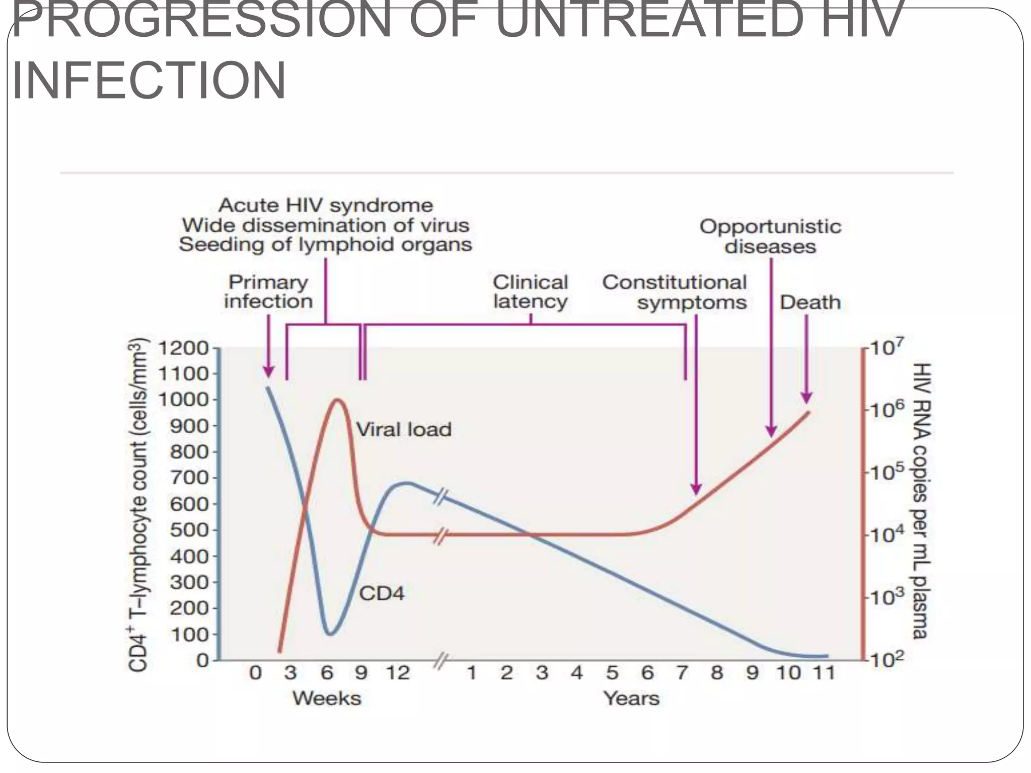 Hiv infection-and-aids dr bikal | PPSX | Infectious Diseases | Diseases ...