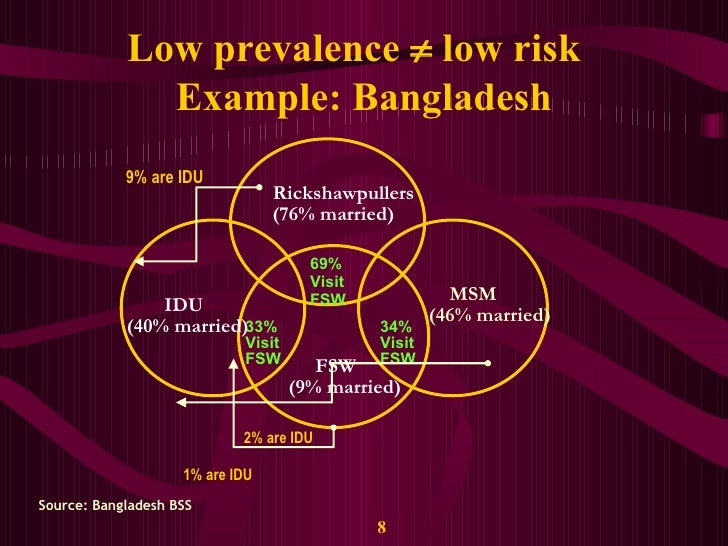 Hiv Knowledge & Risk Factors P P2