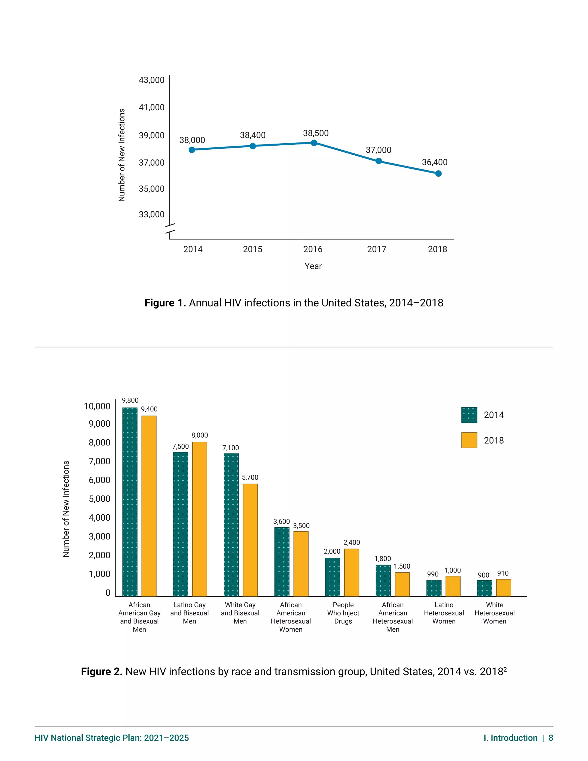HIV National Strategic Plan 2021-2025 | PDF