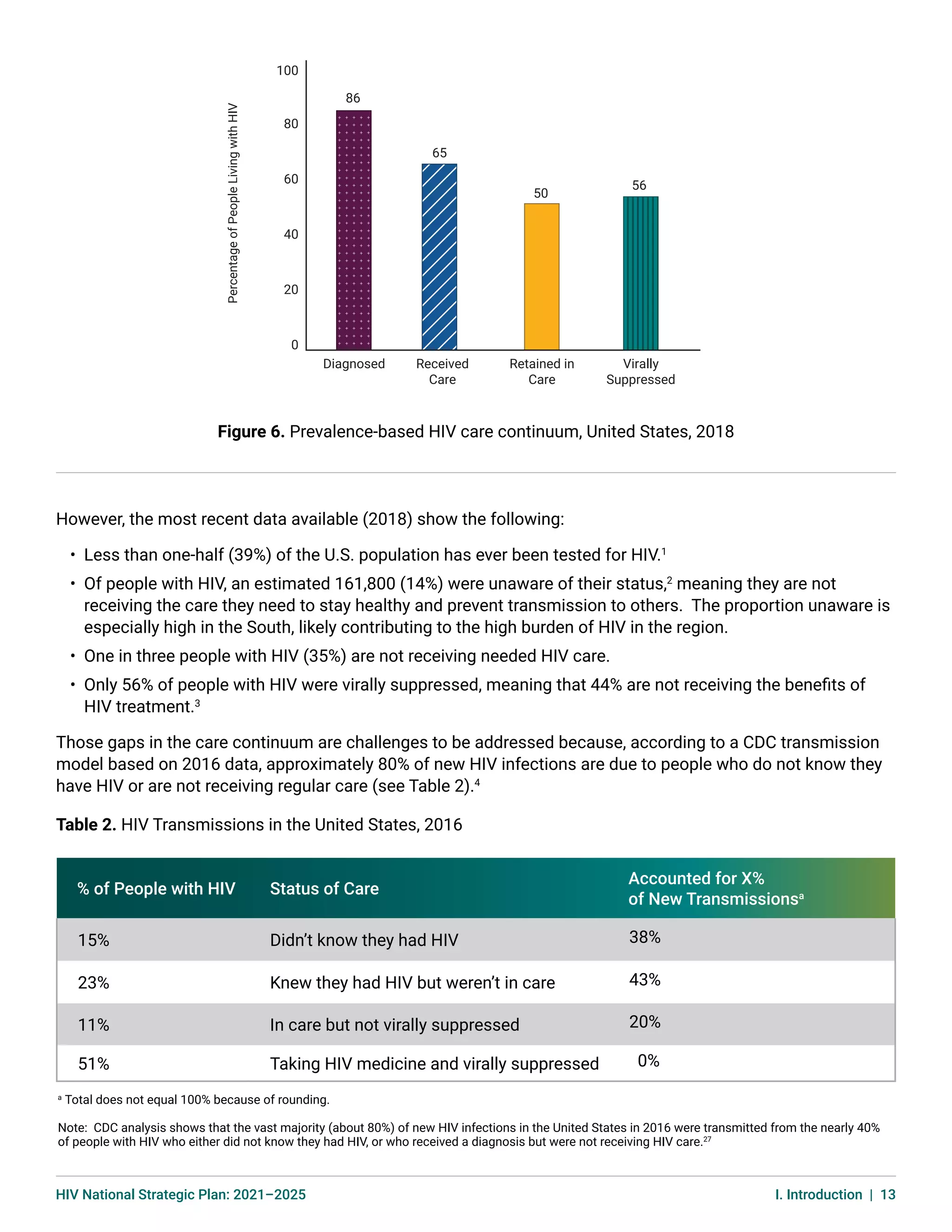 HIV National Strategic Plan 2021-2025 | PDF