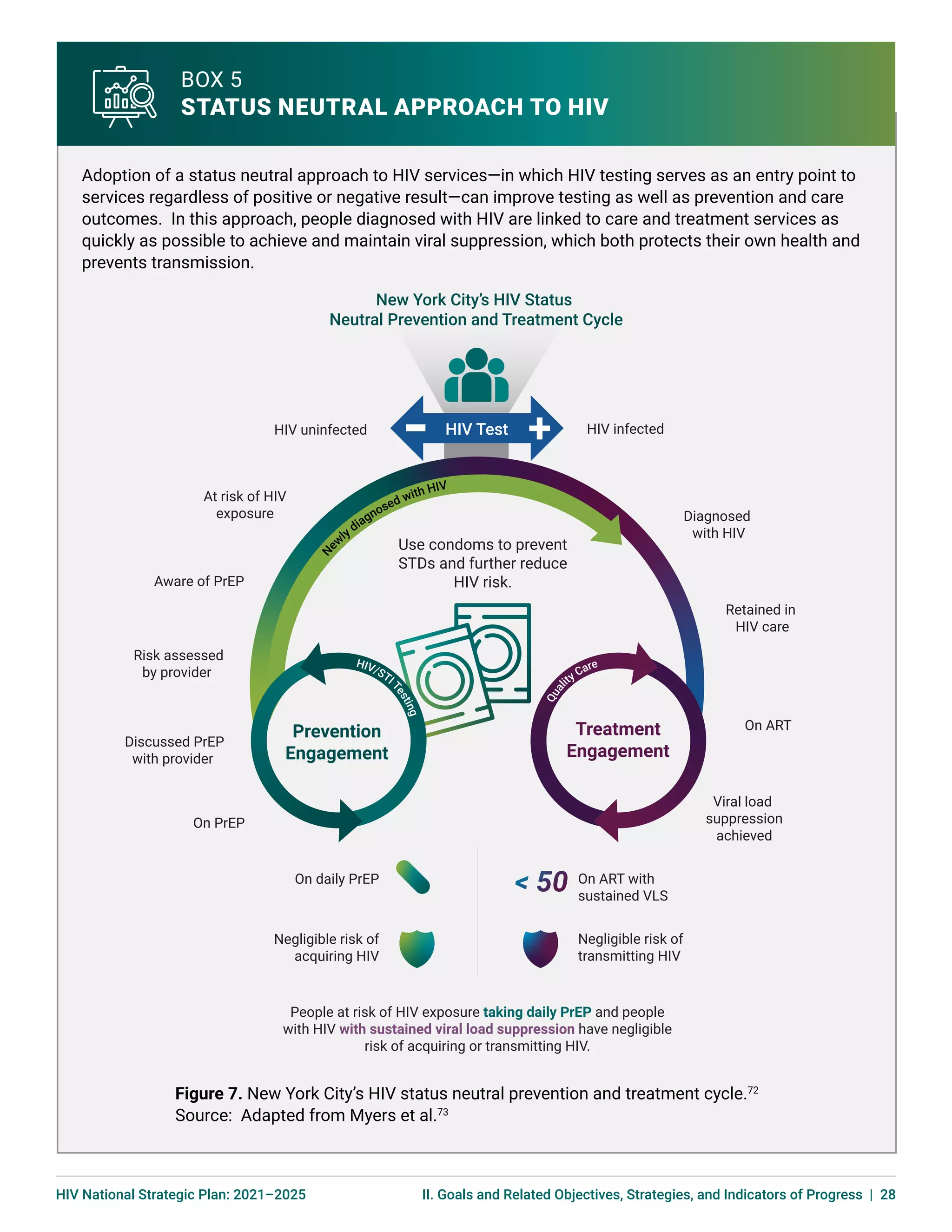 HIV National Strategic Plan 2021-2025 | PDF