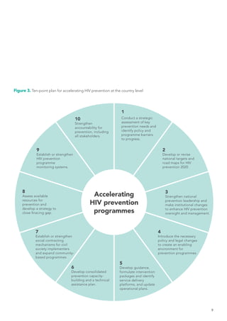 HIV prevention-2020-road-map | PDF