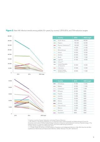 HIV prevention-2020-road-map | PDF