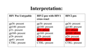 HIV2 Verification PowerPoint presentation | PPT