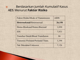 paparan materi HIV pada kegiatan Puskesmas | PPT