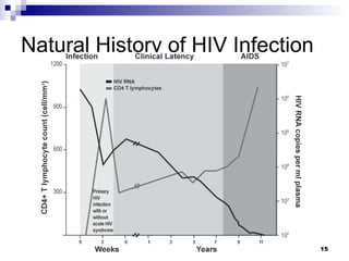HIV AIDS | PPT