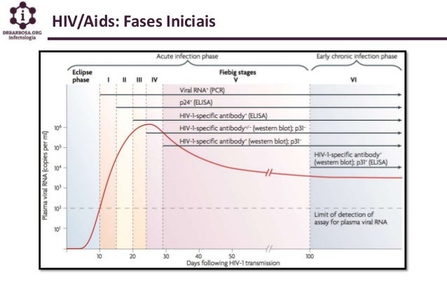 HIV/Aids em 2019 Epidemiologia, Fisiopatologia, Tratamento e Prevencao