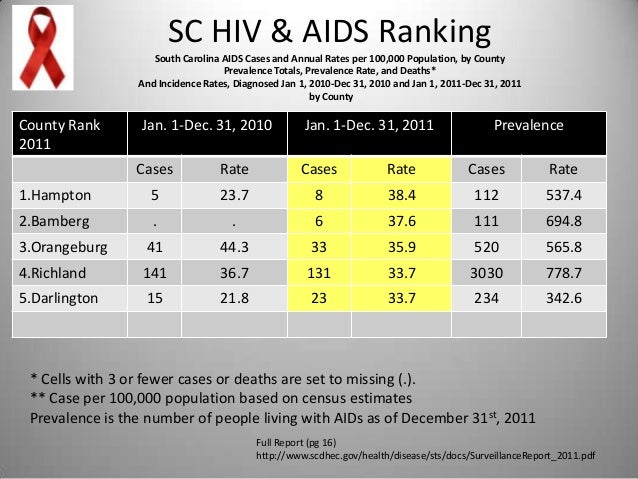 Hiv & Aids in South Carolina