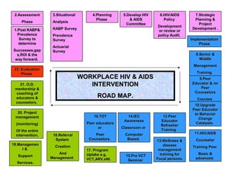 Hiv & aids workplace program ( best practice) | PPT