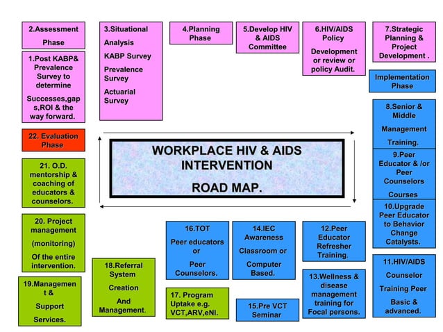 Hiv & aids workplace program ( best practice) | PPT