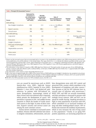 HIV associated cancers and related diseases, NEJM 2018 | PDF