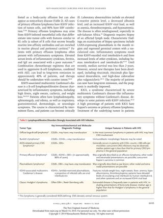 HIV associated cancers and related diseases, NEJM 2018 | PDF