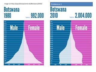 HIV in Botswana | PPTX