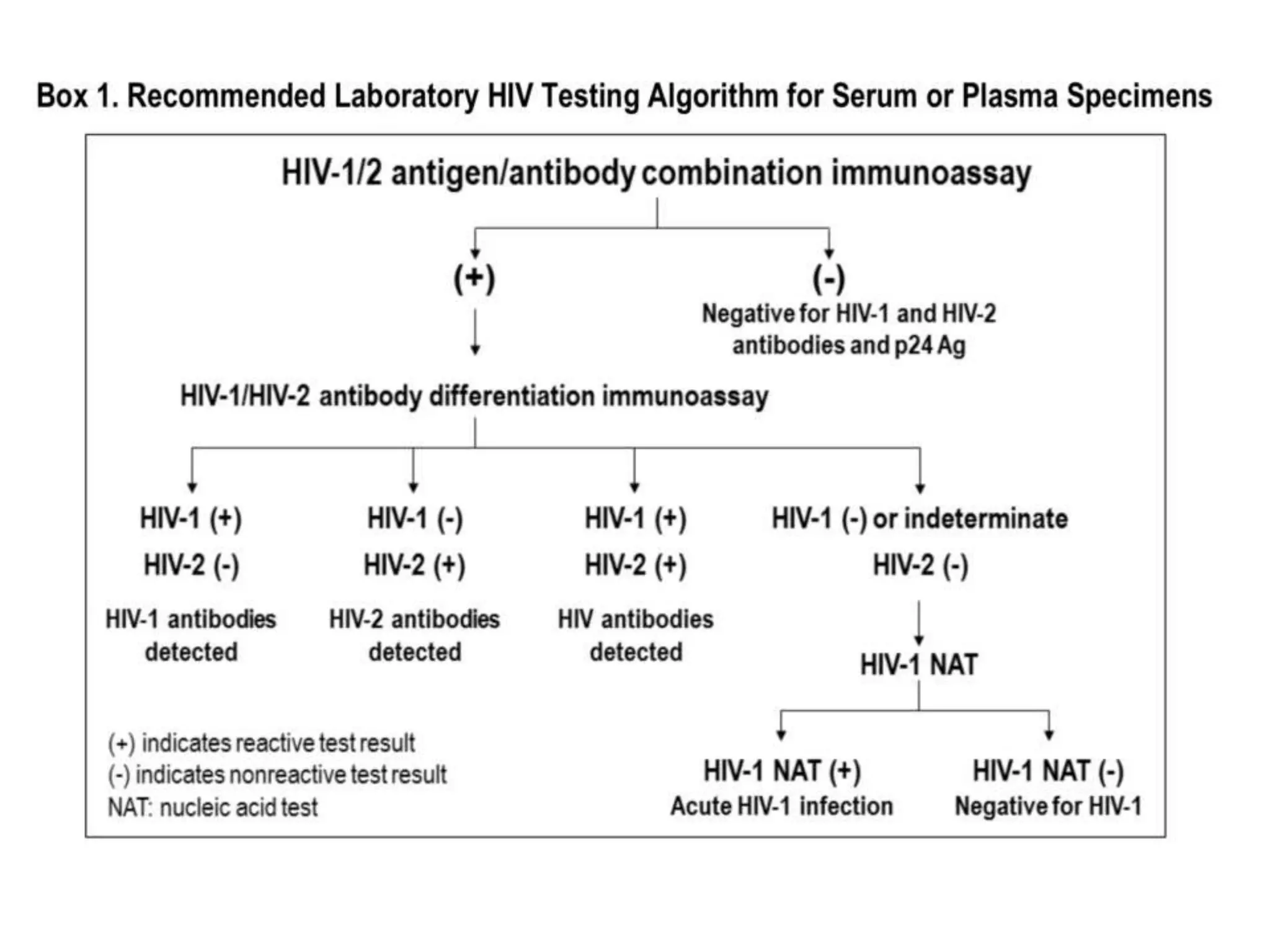 Laboratory Testing For The Diagnosis of HIV Infection | PPT