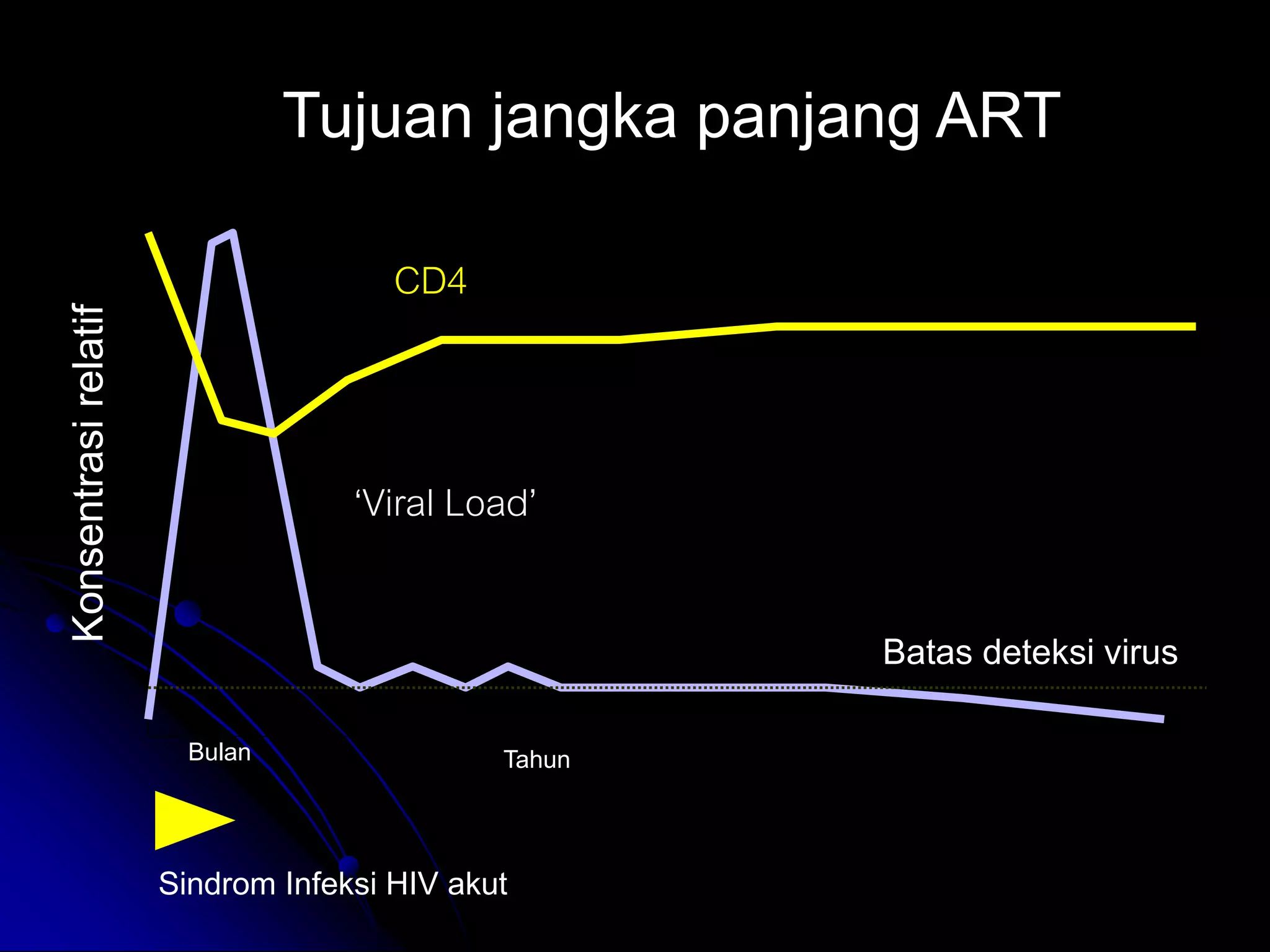 Hiv dan aids review zul | PPTX