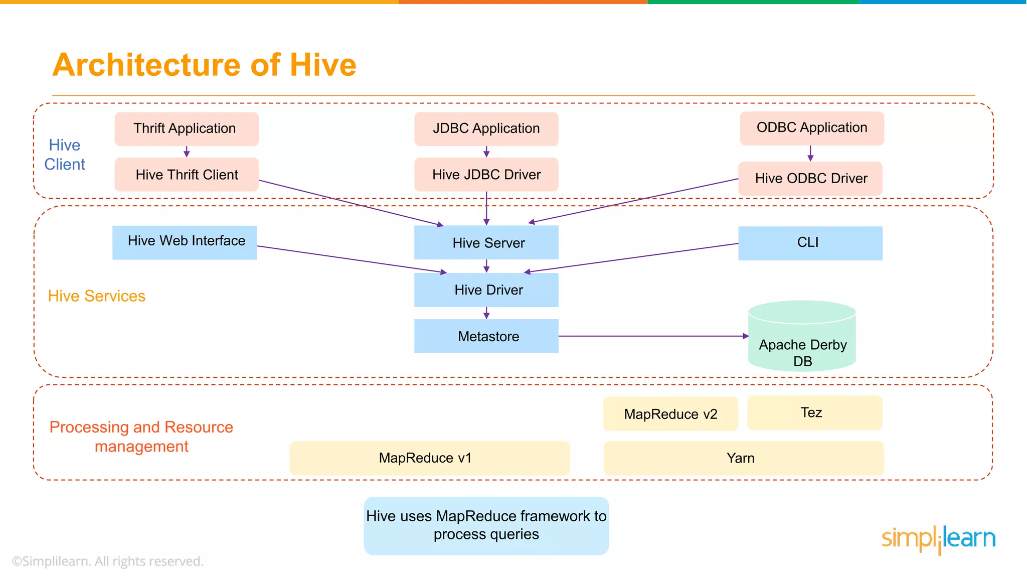 Hive Tutorial | Hive Architecture | Hive Tutorial For Beginners | Hive In Hadoop | Simplilearn ...