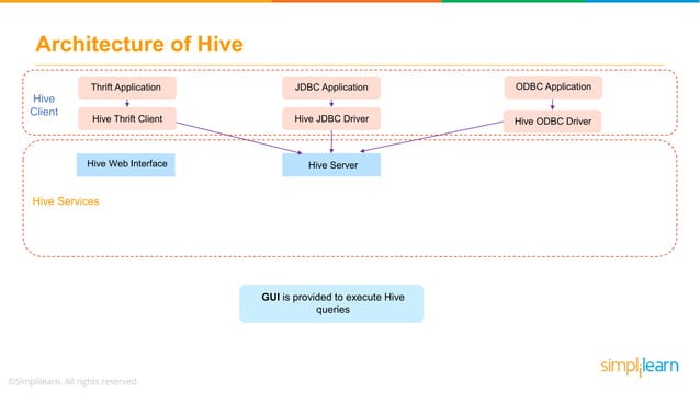 Hive Tutorial | Hive Architecture | Hive Tutorial For Beginners | Hive In Hadoop | Simplilearn ...