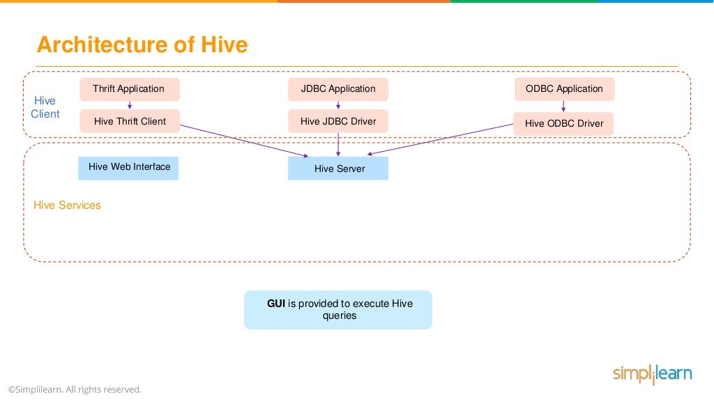 Hive Tutorial | Hive Architecture | Hive Tutorial For Beginners | Hiv…
