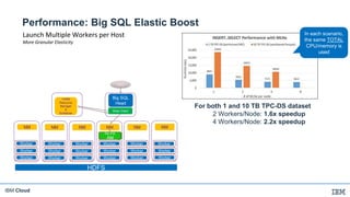 Modernize Your Existing EDW with IBM Big SQL & Hortonworks Data ...