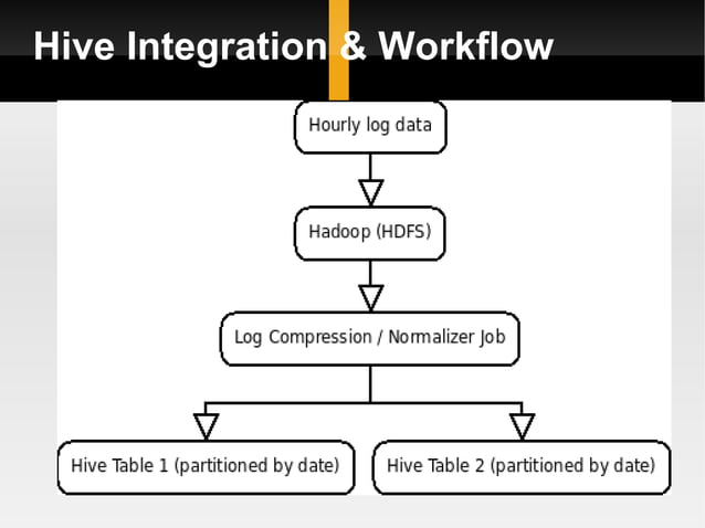 Introduction To Hive For Hadoop Ppt 5897