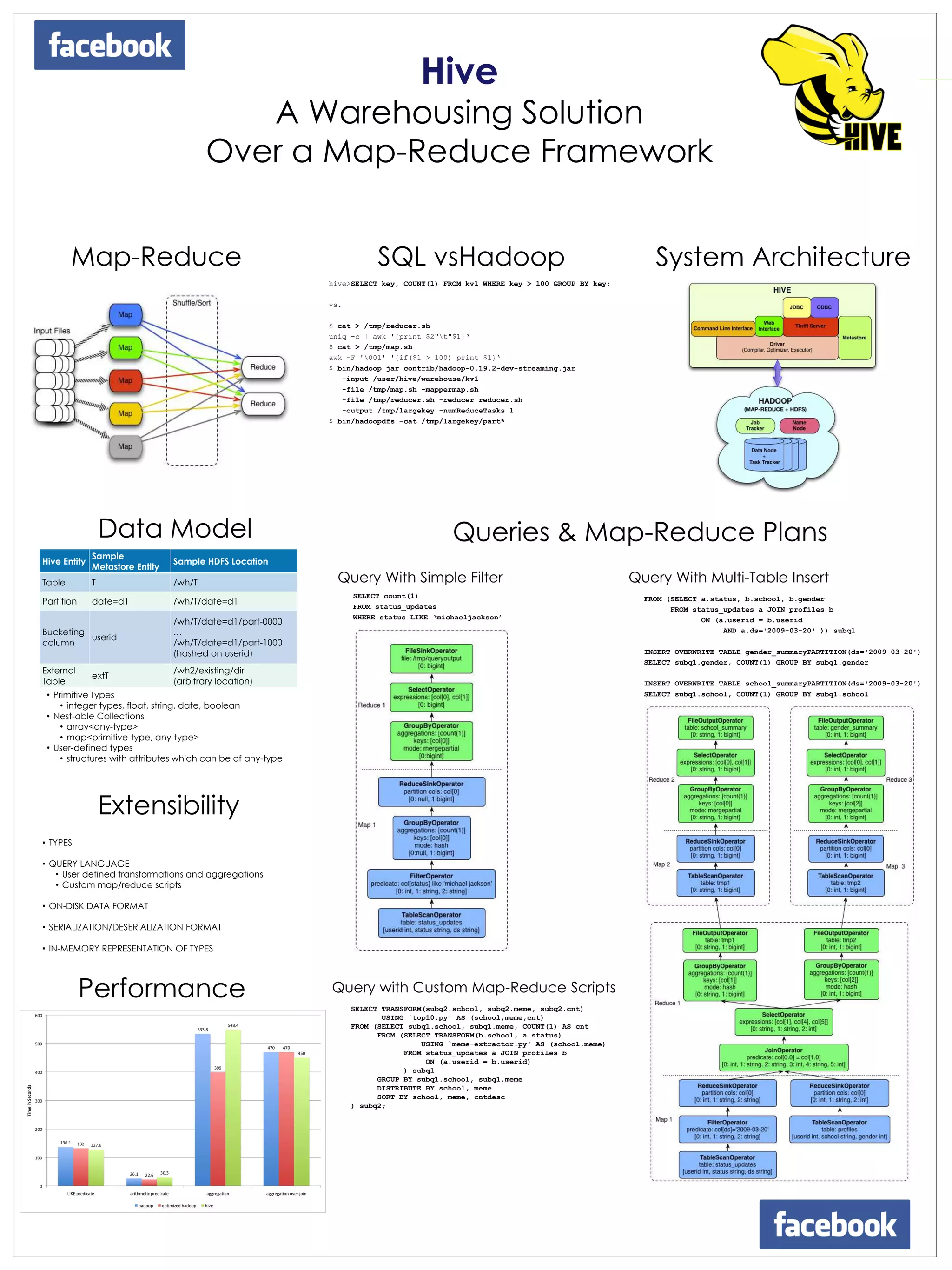 Hive Poster | PPTX | Databases | Computer Software and Applications