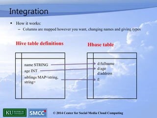 Hive and Hbase inegration | PPT