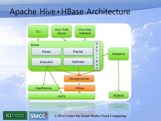 Hive and Hbase inegration | PPT