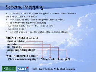 Hive and Hbase inegration | PPT