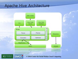 Hive and Hbase inegration | PPT