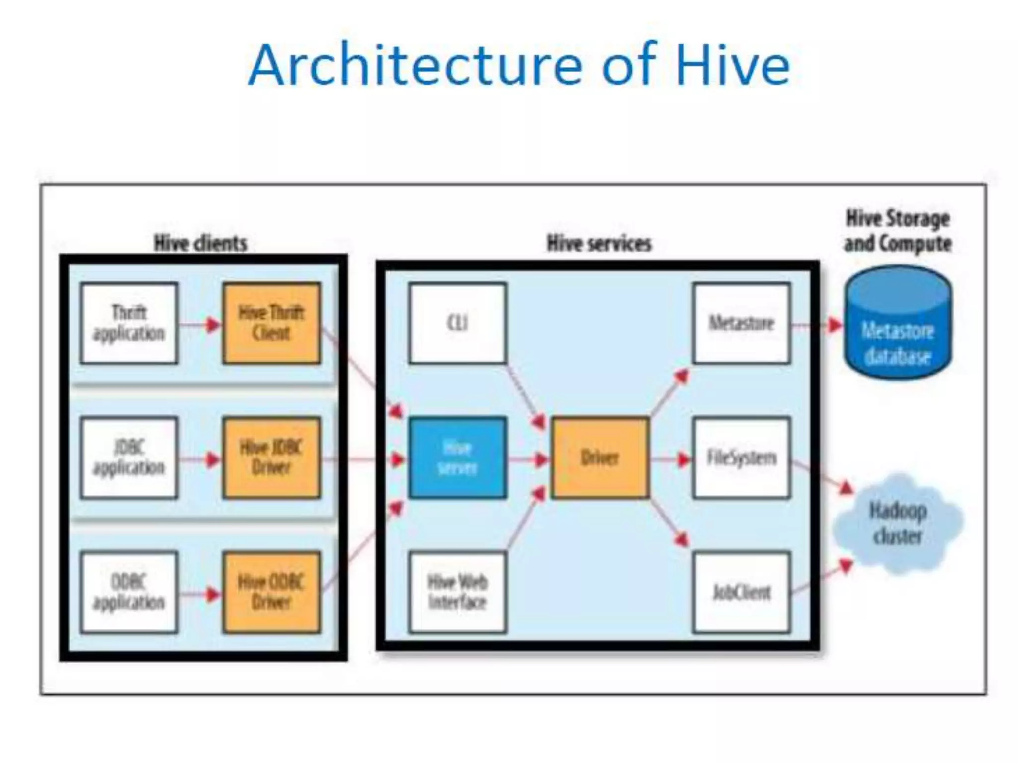 Hive architecture | PPTX