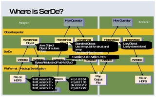 Hive - SerDe and LazySerde | PPT