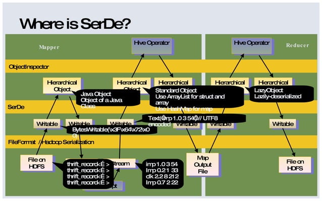 Hive - SerDe and LazySerde | PPT
