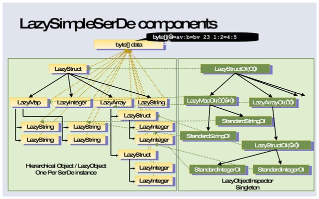 Hive - SerDe and LazySerde | PPT
