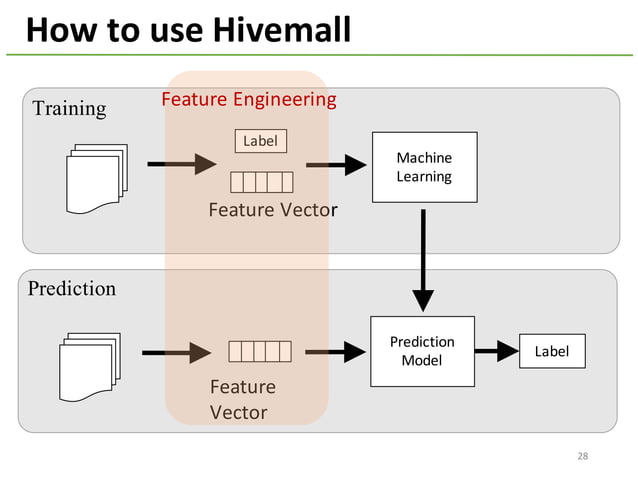 Introduction to Hivemall | PDF