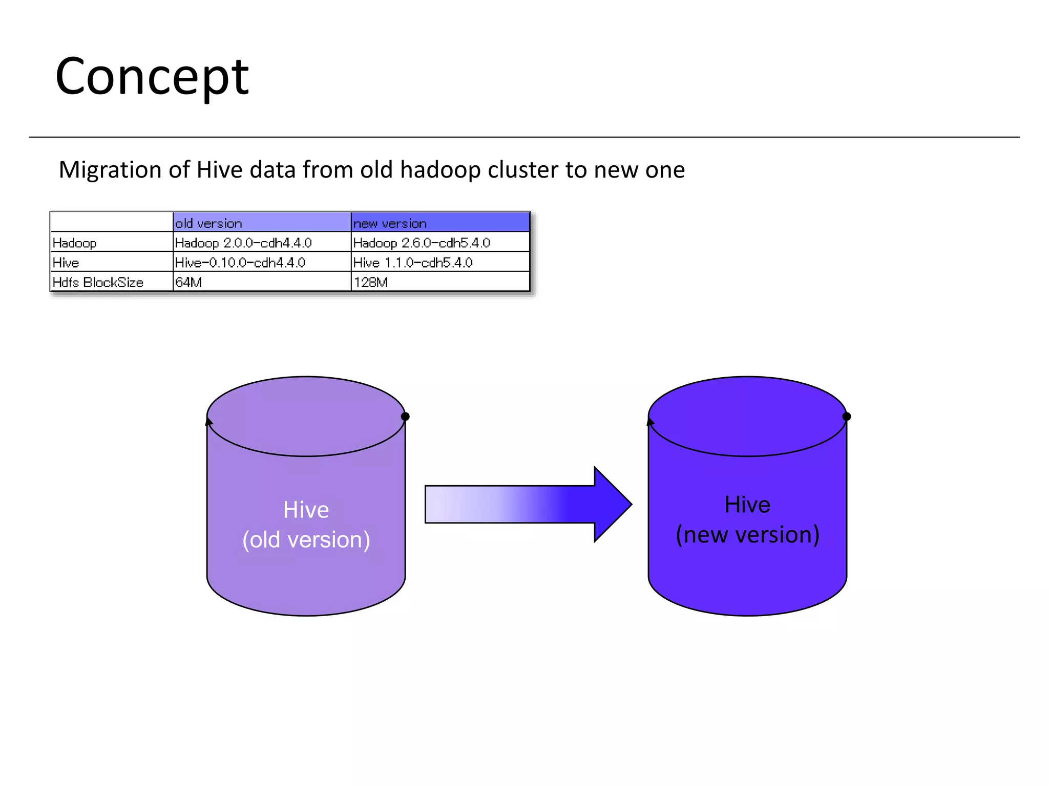 Hive data migration (export/import) | PPTX